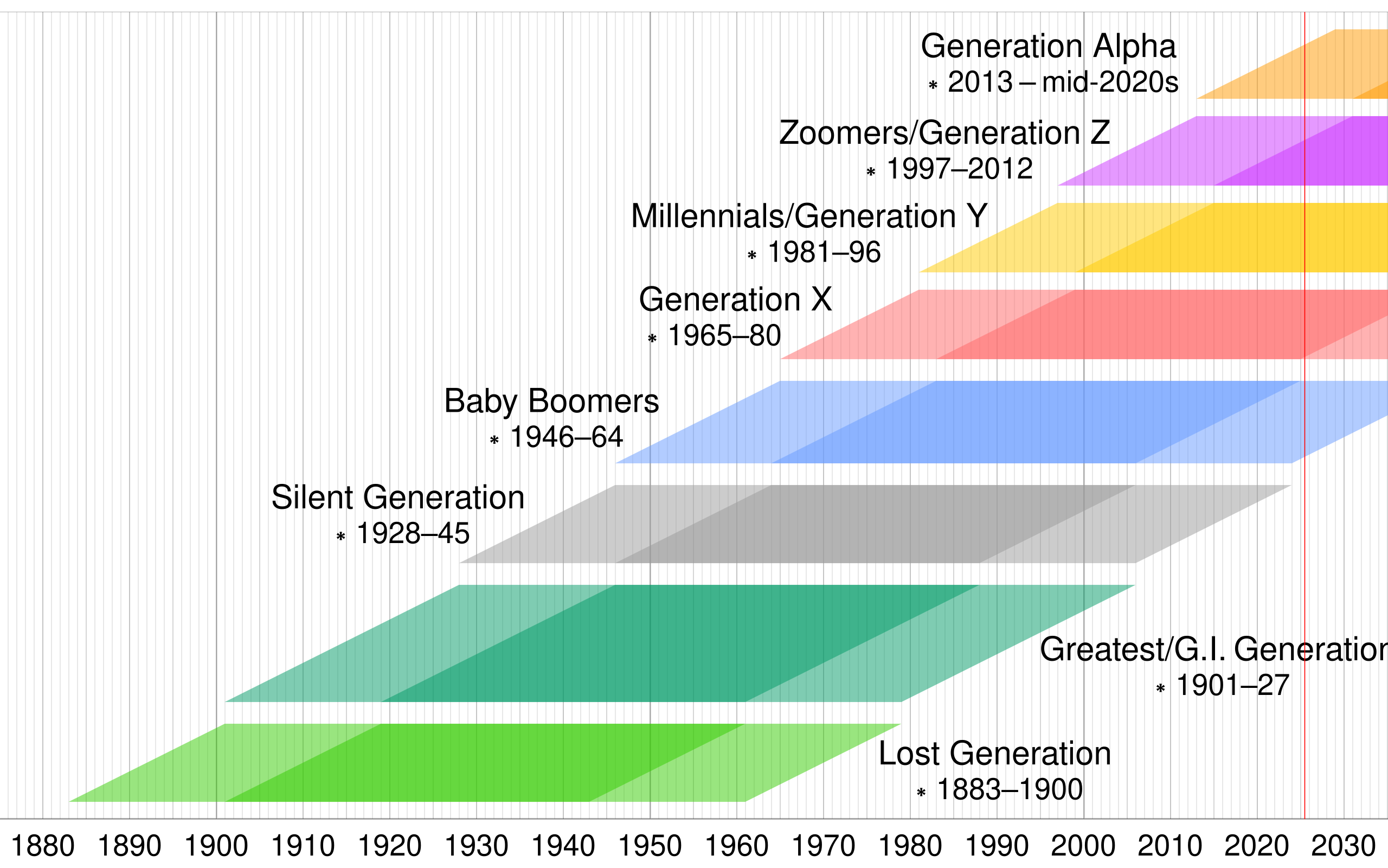 アルファ世代 / α 世代:Generation Alpha